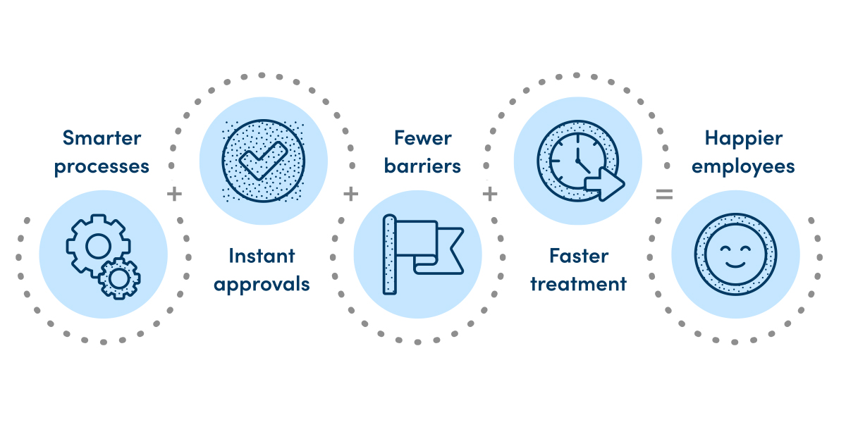 Simplifying Prior Authorization | Highmark